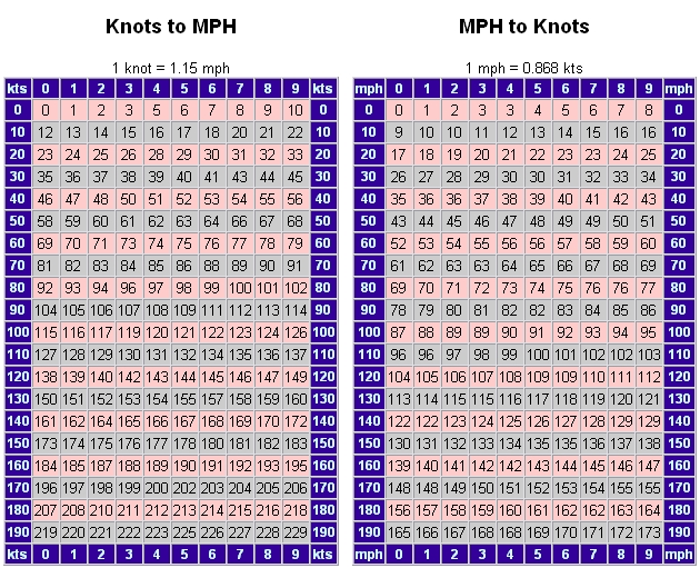 Knot To Mph Amulette