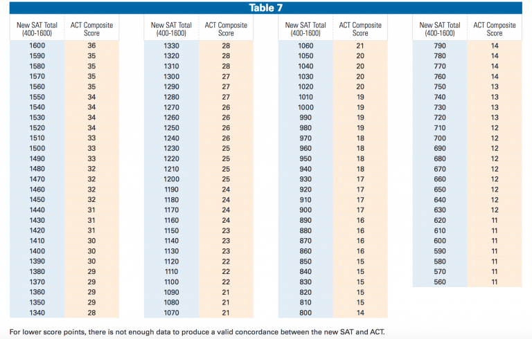 Act To New Sat Conversion | amulette