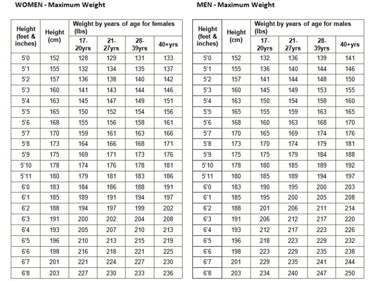 Military Weight Chart | amulette