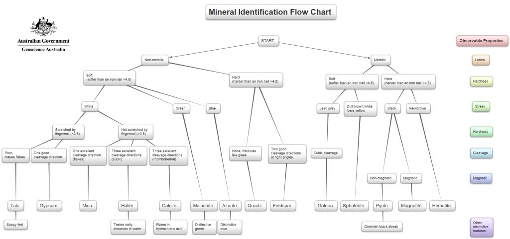 Mineral Identification Flow Chart | amulette