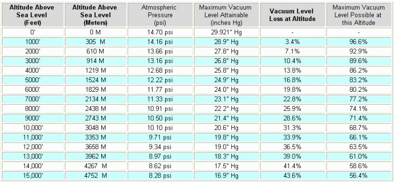Vacuum Chart | amulette