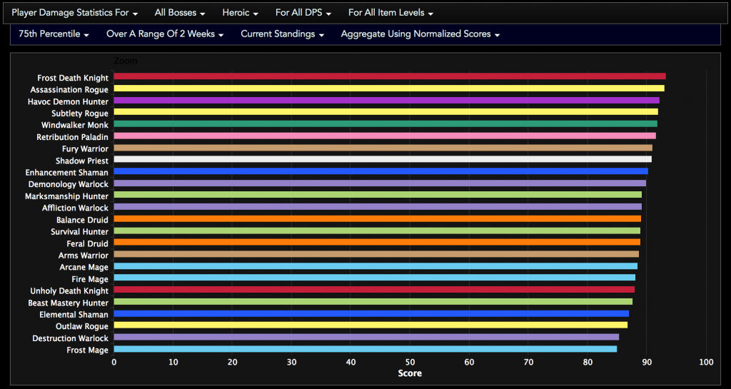 Wow Dps Charts | amulette