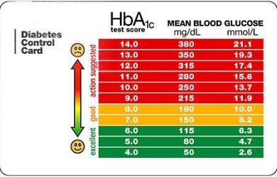 Hemoglobin A1c Range Chart | amulette