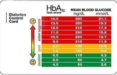 Hemoglobin A1c Range Chart | amulette